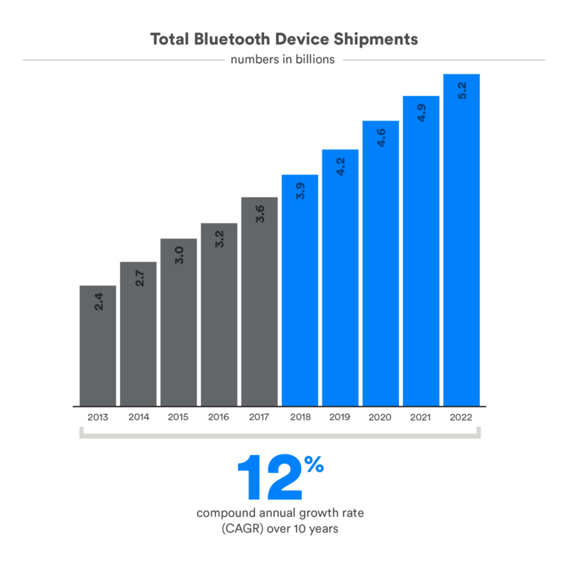 The state of Bluetooth technology in 2018 and beyond | Bluetooth ...