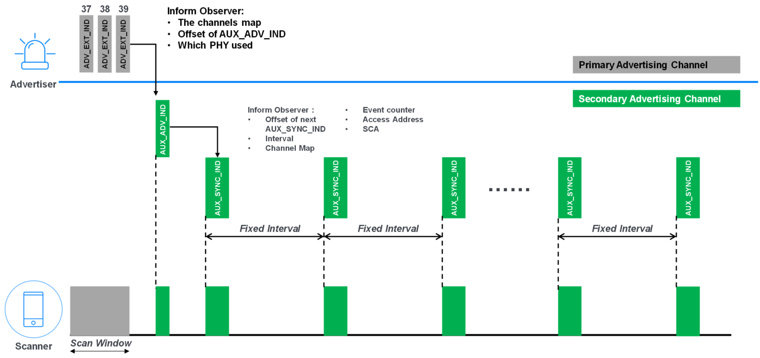 What you need to know about Periodic Advertising Sync Transfer | Bluetooth® Technology Website